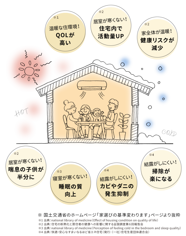 [ZEH水準省エネ住宅相当]のページ | YOKOTATE